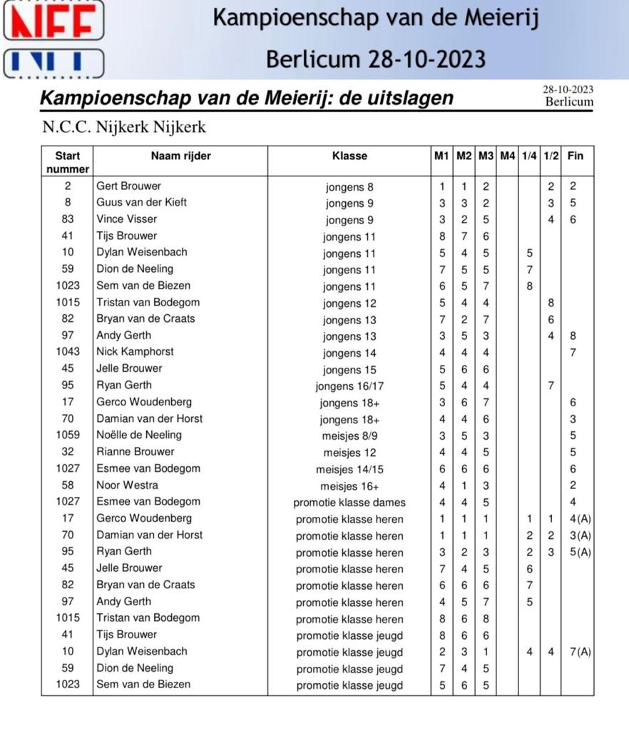11 finaleplaatsen bij Kampioenschap van de Meierij - NCC Nijkerk